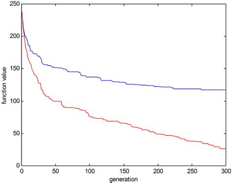 Rastrigins Function Download Scientific Diagram