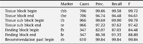 Table 3 From Rule Based Information Extraction From Patients Clinical Data Semantic Scholar