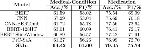 Classification Performance Of Baselines And Our Models The Best