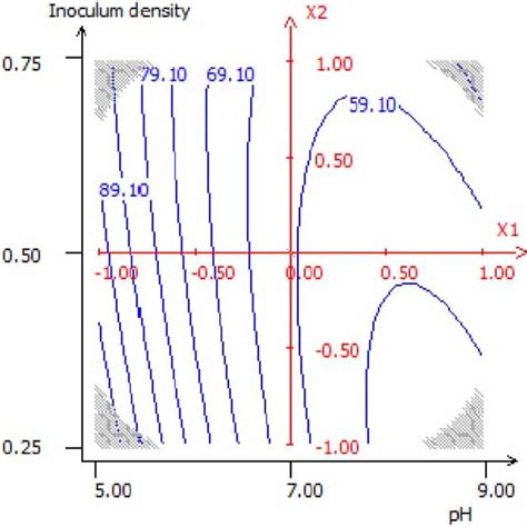 Contour Plot Between The Variables Ph And Inoculums Density For Fixed Download Scientific