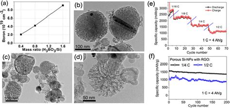 Morphology And Electrochemical Characterization Of Porous Silicon