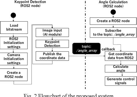 Figure 2 From FPGA Based Control Of Remote Robotic Hands And ROS2
