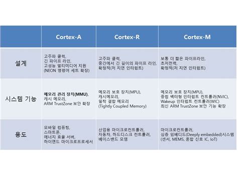 Arm Cortex Arm 및 관련 라이브러리 정리 Puss Embedded System Development Blog