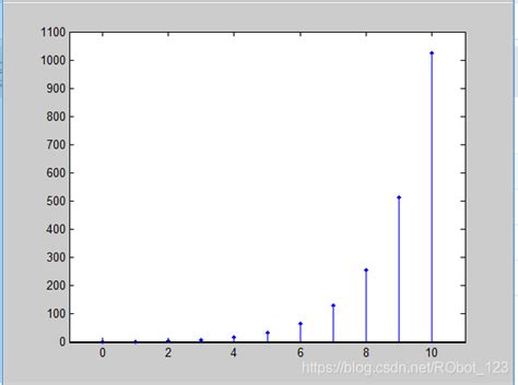 手把手matlab 离散信号表示 指数 正弦 单位阶跃序列的表示阶跃序列表达式 Csdn博客