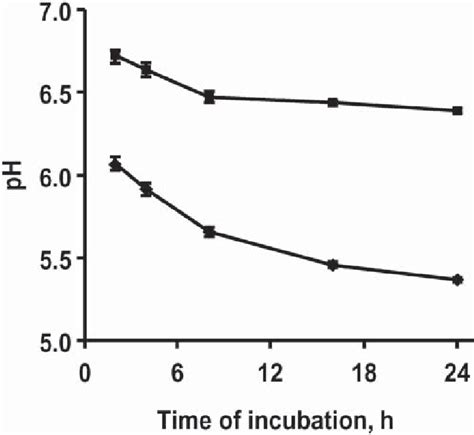 Evolution Of PH During Low PH Buffer And High PH Buffer In Vitro Download Scientific
