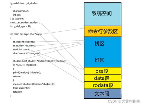 c程序内存布局 c语言内存布局 csdn博客