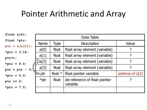 Pointers In C