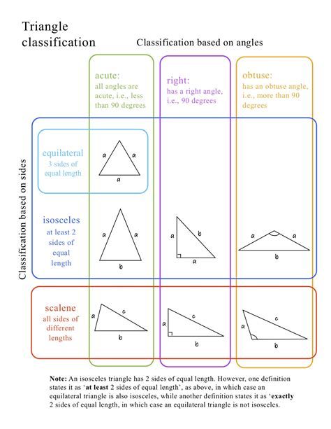 Triangle Classification Worksheets