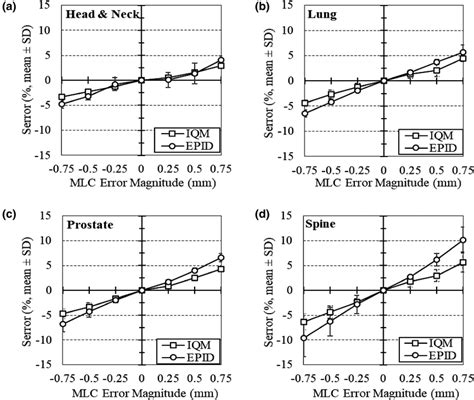 Iqm And Epid Detector Error Sensitivity Serror By Mlc Error Magnitude Download Scientific