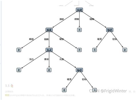 Python 机器学习实战 一 手撕决策树的原理构造剪枝可视化 阿里云开发者社区
