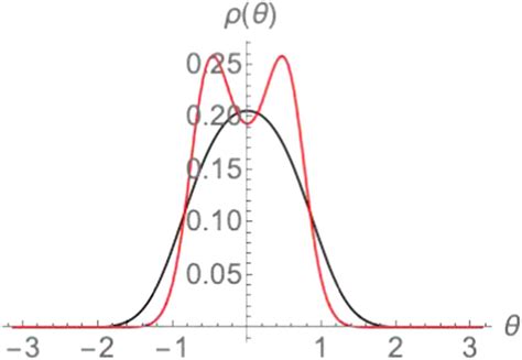 Normalized Charge Density For The Soliton Constrained To A Parabola Download Scientific Diagram