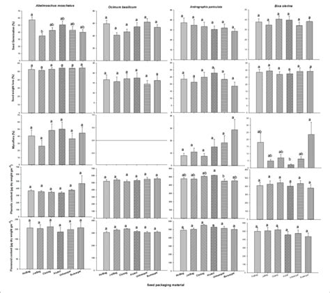 Effect Of Different Types Of Seed Packaging Materials On Seed Download Scientific Diagram