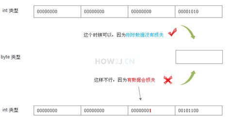 变量系列教材 （四） 在java中进行基本类型的类型转换变量的类型转换练习 Csdn博客