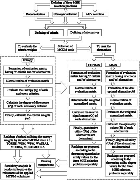 Flowchart Model Of Entropy Integrated Aras And Copras Mcdm System Download Scientific Diagram