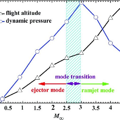 Pdf A Rocket Based Combined Cycle Engine Prototype Demonstrating Comprehensive Component