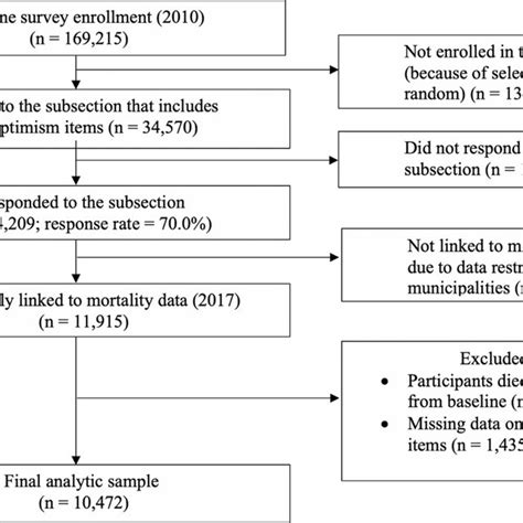 Flowchart Of The Analytic Sample Download Scientific Diagram