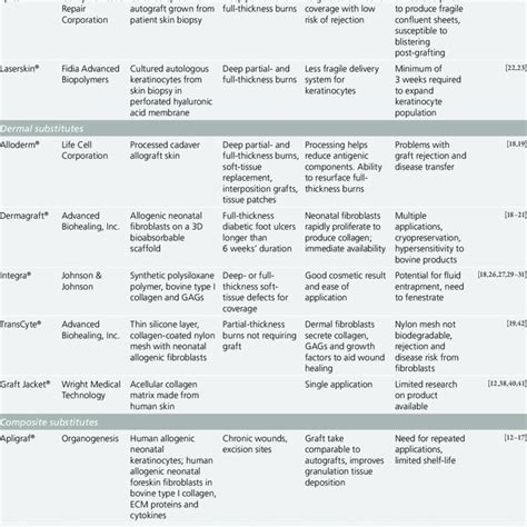 Bioengineered Skin Substitutes Download Table