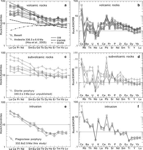 chondrite normalized nakamura 1974 ree and trace elements normalized download scientific