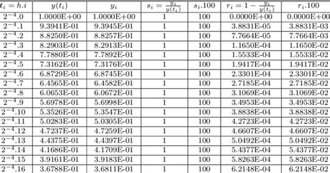 Exact And Numerical Solutions Percentage Of Y I And Relative Errors