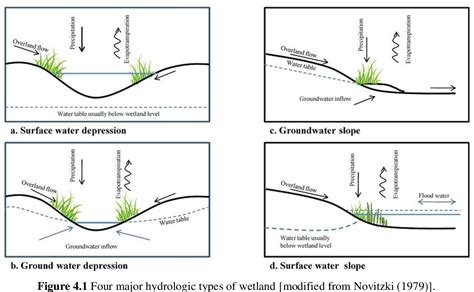 Figure 41 From Hydrogeomorphic Classification Of Wetland In