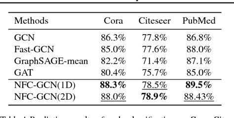 Table 4 From Graph Node Feature Convolution For Representation Learning