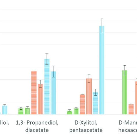 Results Of Bioreactor Fermentation Evaluation Of Yeast Strain In