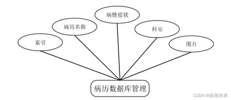 附源码 Javassm计算机毕业设计智慧医疗系统【源码数据库lw部署】智慧医疗咨询系统源码 Csdn博客
