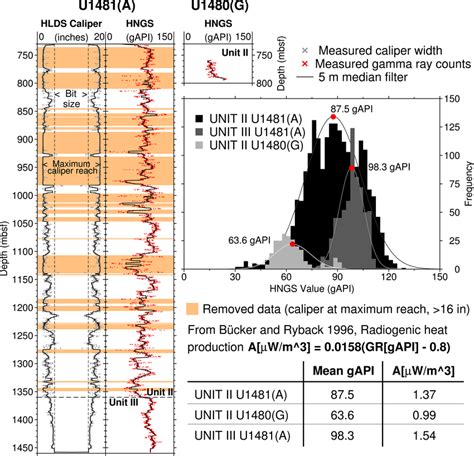 Natural Gamma Ray Logging Data For Uncased Intervals Of Sites U1480 And