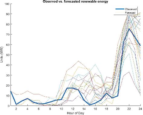 Figure 6 From Reinforcement Learning Via Parametric Cost Function Approximation For Multistage