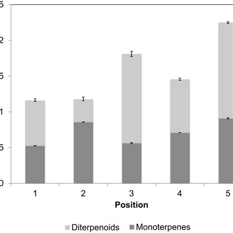 Terpenoid Extraction Flow Chart Download Scientific Diagram