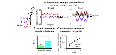 Interaction Torques During Partnered Walking T Test P