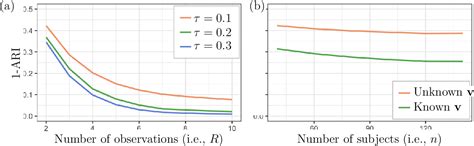 figure 5 from simultaneous clustering and estimation of additive shape