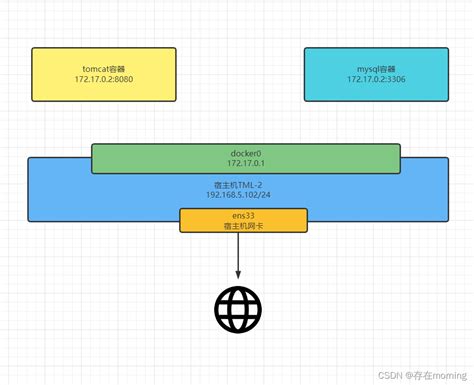 【docker学习笔记 七】深入理解docker网络配置及微服务部署（上） 阿里云开发者社区
