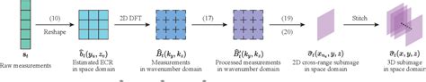 Figure 2 From Fourier Transform Based Wavenumber Domain 3d Imaging In