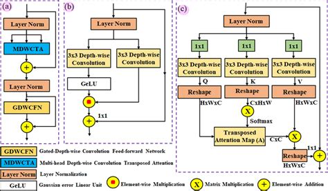 A Architecture Of Transformer Block B Gated Depth Wise Convolution Download Scientific Diagram