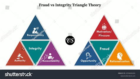 Fraud Triangle Theory Versus Integrity Triangle Stock Vector Royalty Free 2256026181