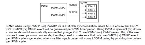 Tms320f28377d Sdfm Amc1305delta Sigma Modulator C2000