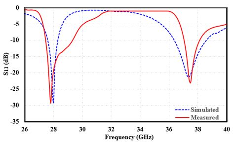 S Parameter Response Of The Final Prototype Download Scientific Diagram