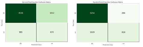 Decision Tree Vs Random Forest Which One Is Better In 2022 Buggy Programmer