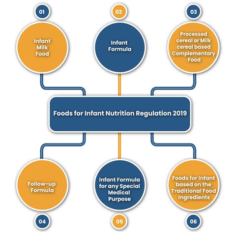 New Regulation By Fssai About Food For Infant Nutrition Corpbiz
