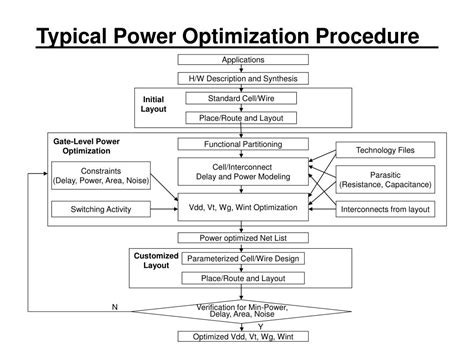 Ppt Various Low Power Soc Design Techniques Powerpoint Presentation
