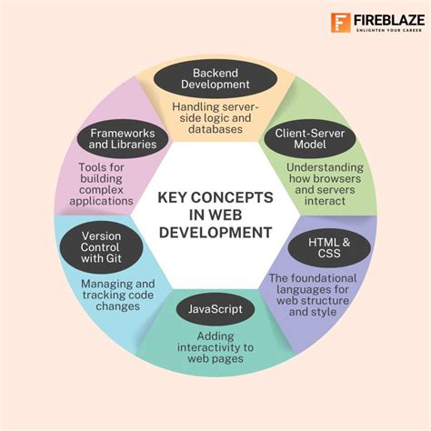 Master Web Development With Fireblaze 🔥 Fireblaze Ai School Posted On