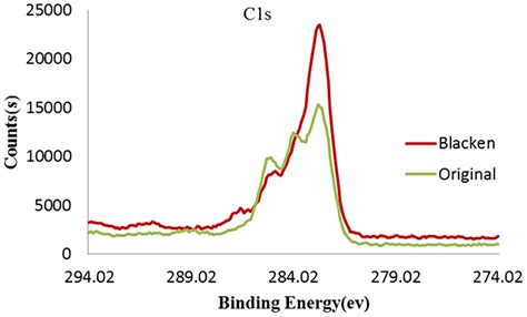 Contrasted Curve Of C S Binding Energy Between Blacken And Original