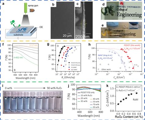 A Schematic Illustration Of Spray Coating Method For Ti3c2 Film B Download Scientific