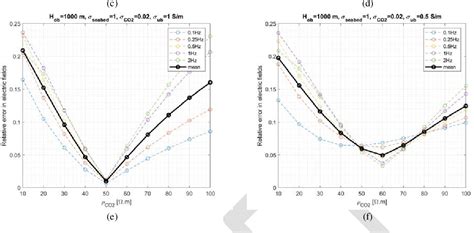 Figure 1 From Inversion Strategies For Csem Data With Infrastructure