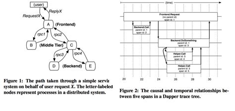 Opentracing Zipkin And Jaeger For Backend In Golang By Rex Tsai