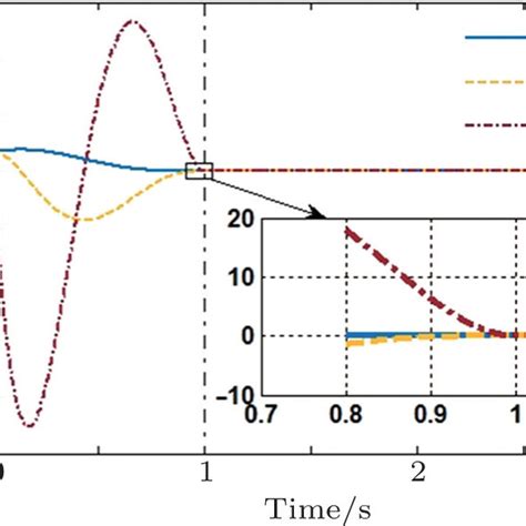 Synchronization Error Between Lu System 35 And Liu System 36 After