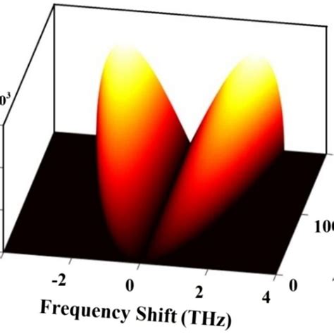 Plot Of Instability Gain With Perturbed Frequency And Normalized Power Download Scientific