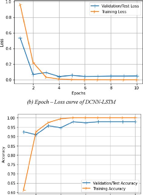 Figure 4 From Dcnn And Lstm Based Plant Leaf Disease Detection Model For Edge Iot Device