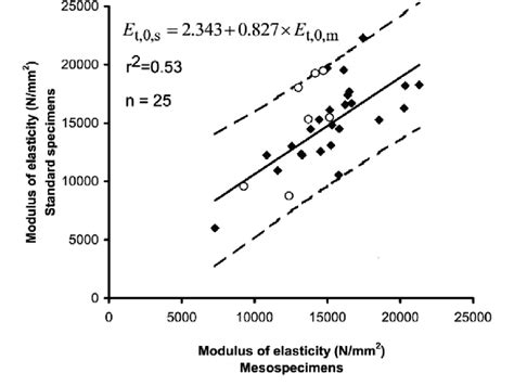 Regression Model And Prediction Interval 95 Confidence Corresponding Download Scientific